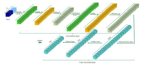 Few Shot Bearing Fault Detection Based On Multi Dimensional Convolution