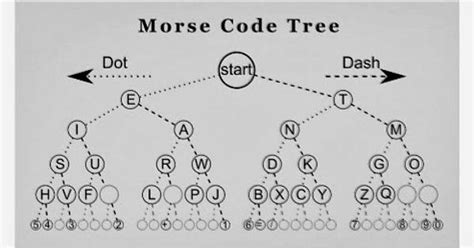 An Easier Way To Learn Morse Code Imgur