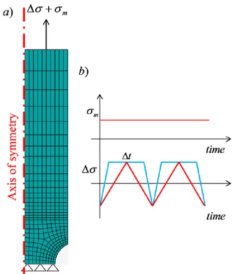 A Finite Element Model Of The Circumferential Notched Bar B And The