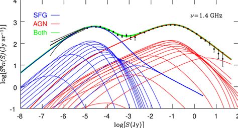 The 14 Ghz Differential Source Counts Between 025 µjy And 25 Jy Are