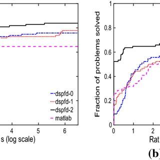 Performance Of Three Variants Of Algorithm And MATLAB Patternsearch Download Scientific