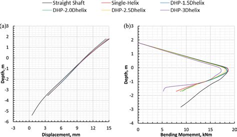 Inertial Effect On Piles Lateral Response For Clay With Su 75 Kpa A Download Scientific