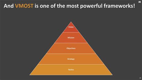 Overview Of Strategy Tools Value Curve Model