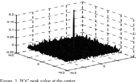 Figure 1 From Partial Face Recognition Using Phase Only Correlation Poc Semantic Scholar