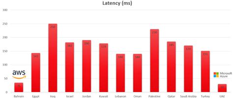 Which Are The Best Connected Clouds In The Middle East