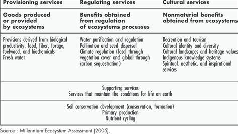 Framework For Indicator Selection Download Table