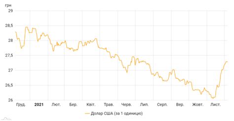 Курс долара до гривні майже не змінився а євро розвернулося в падіння Ucap Io