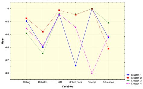 K Means Clustering Plot Of Means For Each Cluster Download Scientific Diagram