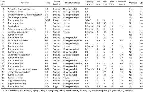 Intraoperative Brain Shift And Deformation A Quantitative A Neurosurgery