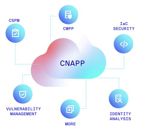 Cnapp What Is It And Why Is It Important For Security Leaders Lacework