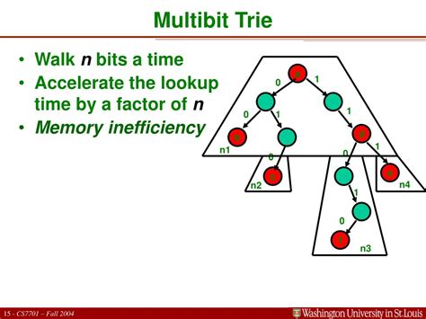 Ppt Deterministic Memory Efficient String Matching Algorithms For Intrusion Detection