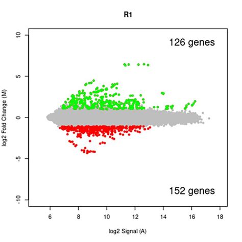 ma plot of microarray normalized data during resprouting process