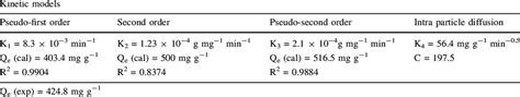 Kinetic Parameters Of The Pseudo First Order Second Order Download Scientific Diagram