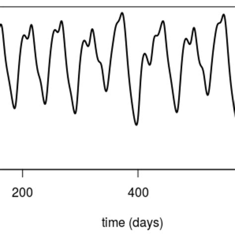 Mackey Glass Time Series Kaggle