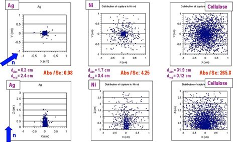Monte Carlo Simulation Of Neutron Transport In Silver Nickel And