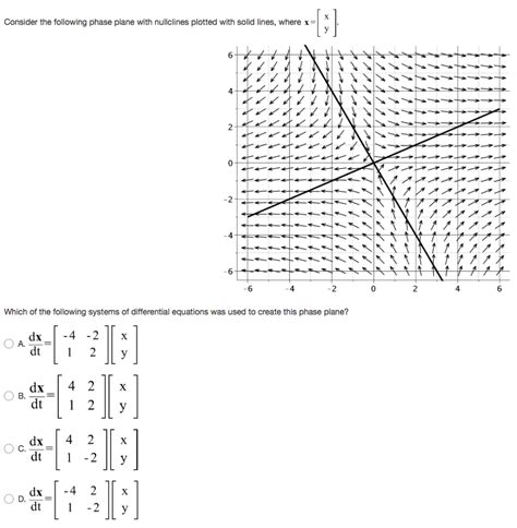 Solved Consider the following phase plane with nullclines | Chegg.com