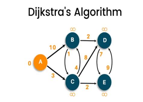 10 Must Know Algorithms For Every Programmer Techyv