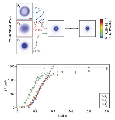 A Fundamental Limit To How Fast Coherence Can Spread Physics Today