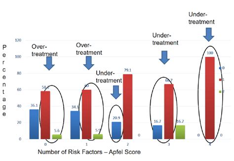 Overtreatment And Undertreatment Of Patients Based On Apfel Score Download Scientific Diagram