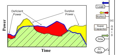 Operation Of Islanded Operation Download Scientific Diagram