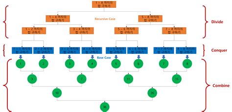 [알고리즘 분할정복] 분할정복 알고리즘 dev blog