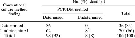 Comparison Of Identification Rate By Conventional Culture Methods And Download Table
