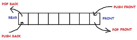 Double Ended Queue Programming And Data Structures Computer Science