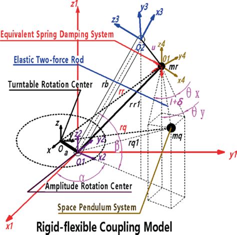 Rigid Flexible Coupling Dynamics Analysis Of Boom Hoisting System Of Wind Power Crane Springerlink