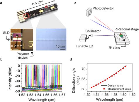 Polymer Waveguide Tunable Laser And Beam Scanning Through The Blazed Download Scientific