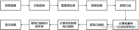 OpenCV实例二手势识别 opencv手势识别 CSDN博客