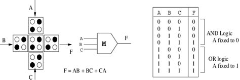 a majority gate and its truth table download scientific diagram