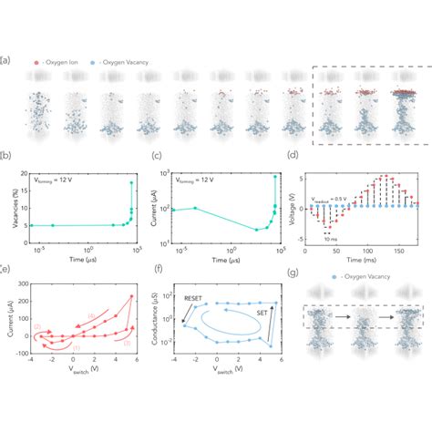 application of the simulation framework to simulate resistive switching