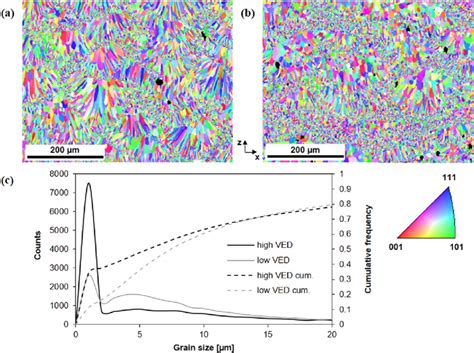 Inverse Pole Figure Colored Map Of Microstructure Processed With A Download Scientific
