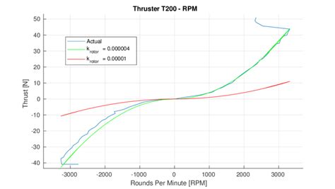 8 Thruster Dynamics Bluerobotics T200 Download Scientific Diagram