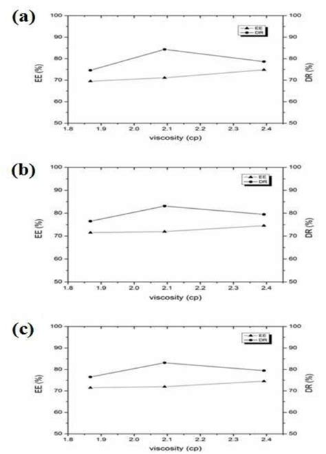 Effect Of Viscosity On Percent Encapsulation Efficiency And Drug