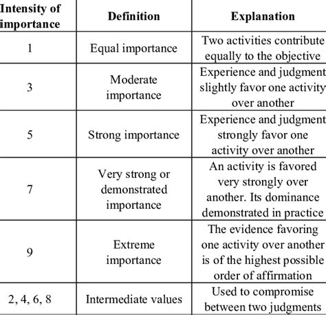 Scale Of Relative Importance Adapted From Saaty 1980 Download