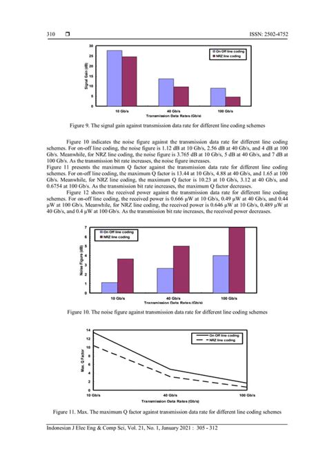 Spatial Optical Transmitter Based On Onoff Keying Line Coding Modulation Scheme For Optimum
