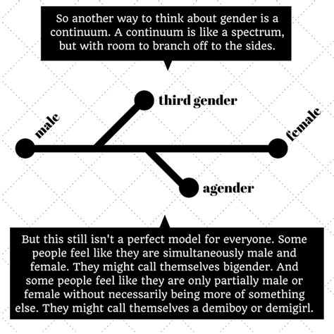 7 Ways To Visualize Gender By Sexedplus Dan Sex Ed Plus Medium