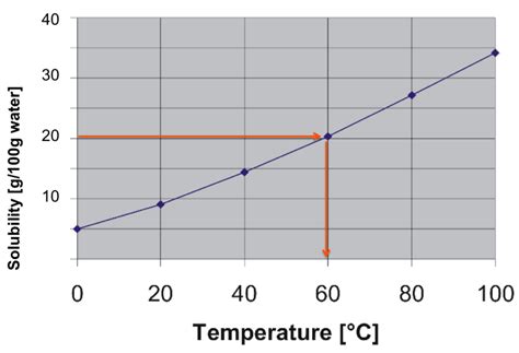 1 6 Interpreting Solubility Curves Chemistry