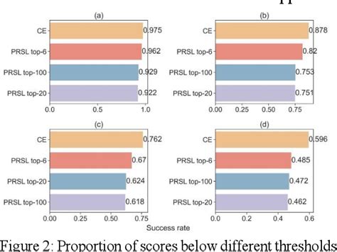 Figure 2 From Partially Recentralization Softmax Loss For Vision Language Models Robustness