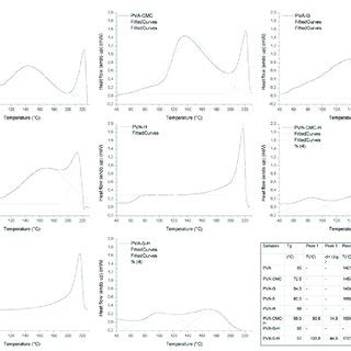DSC Curves Of The Samples Download Scientific Diagram