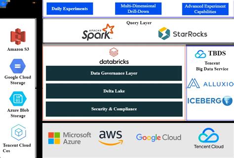 tencent s a b test platform unifies all sql workloads on the lakehouse
