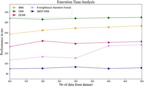 Gradient Boosted Decision Tree With Used Slime Mould Algorithm Sma