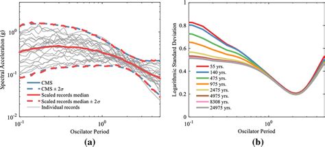 Illustration Of Building Specific Record Selection For Building 2a With