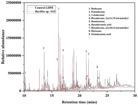 Gc Ms Spectra Of Degradation Components After Incubation Of Ldpe Film