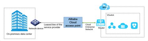 functions and features express connect alibaba cloud documentation