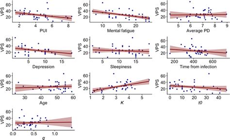 Vps Visual Processing Speed C Letters Second And Pui Pupillary Download Scientific