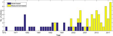 Taxonomy Of Coherency Detection And Coherency‐based Methods For Generators Grouping And Power