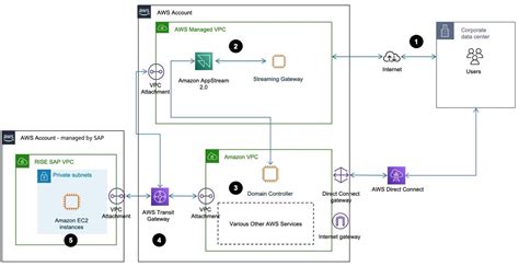 Extensions General Sap Guides