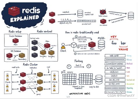 redis7【① 概述 安装 配置】 redis7安装 csdn博客